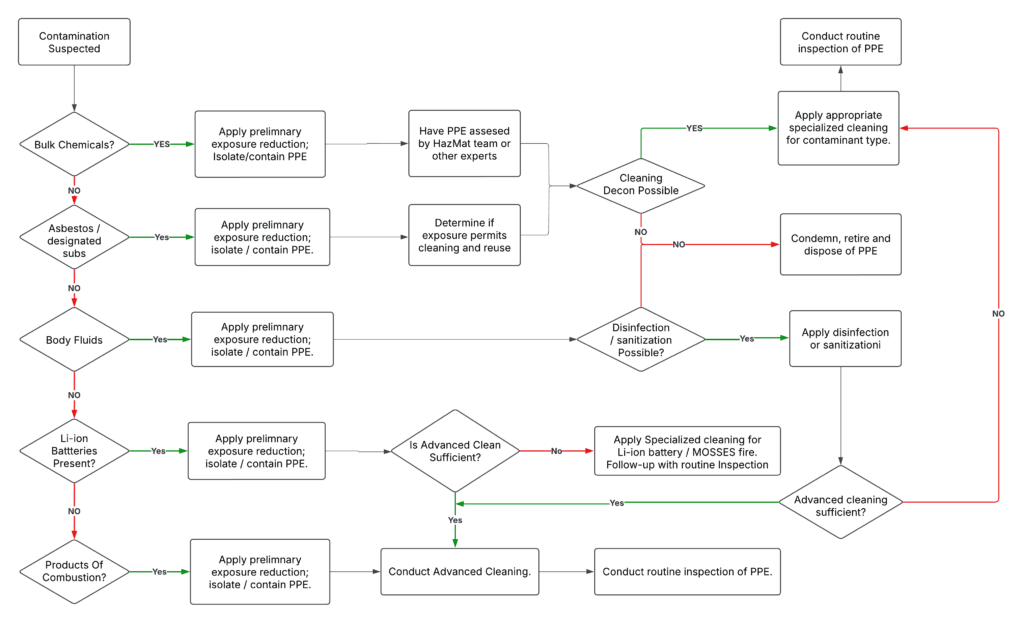NFPA 1850 Specialized Cleaning Cycles / Flow Chart - Circul-Air Corp.